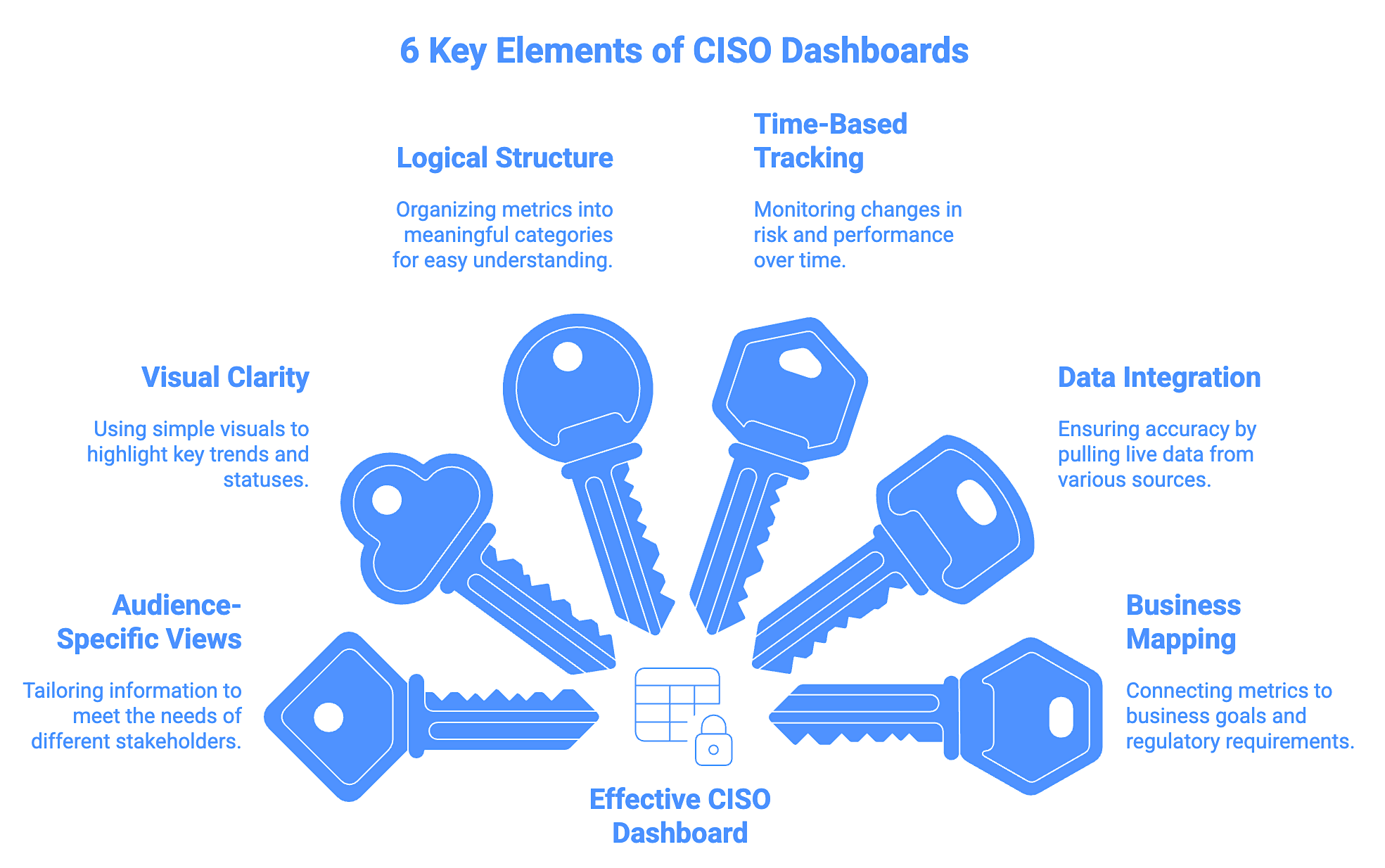 9 Tips for Creating an Excellent CISO Dashboard | Vistrada