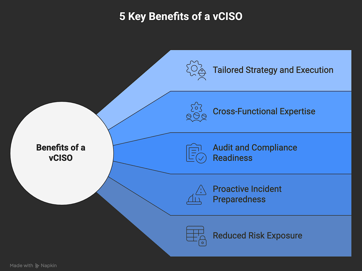 What is a vCISO (virtual CISO)? Definition and Functions | Vistrada