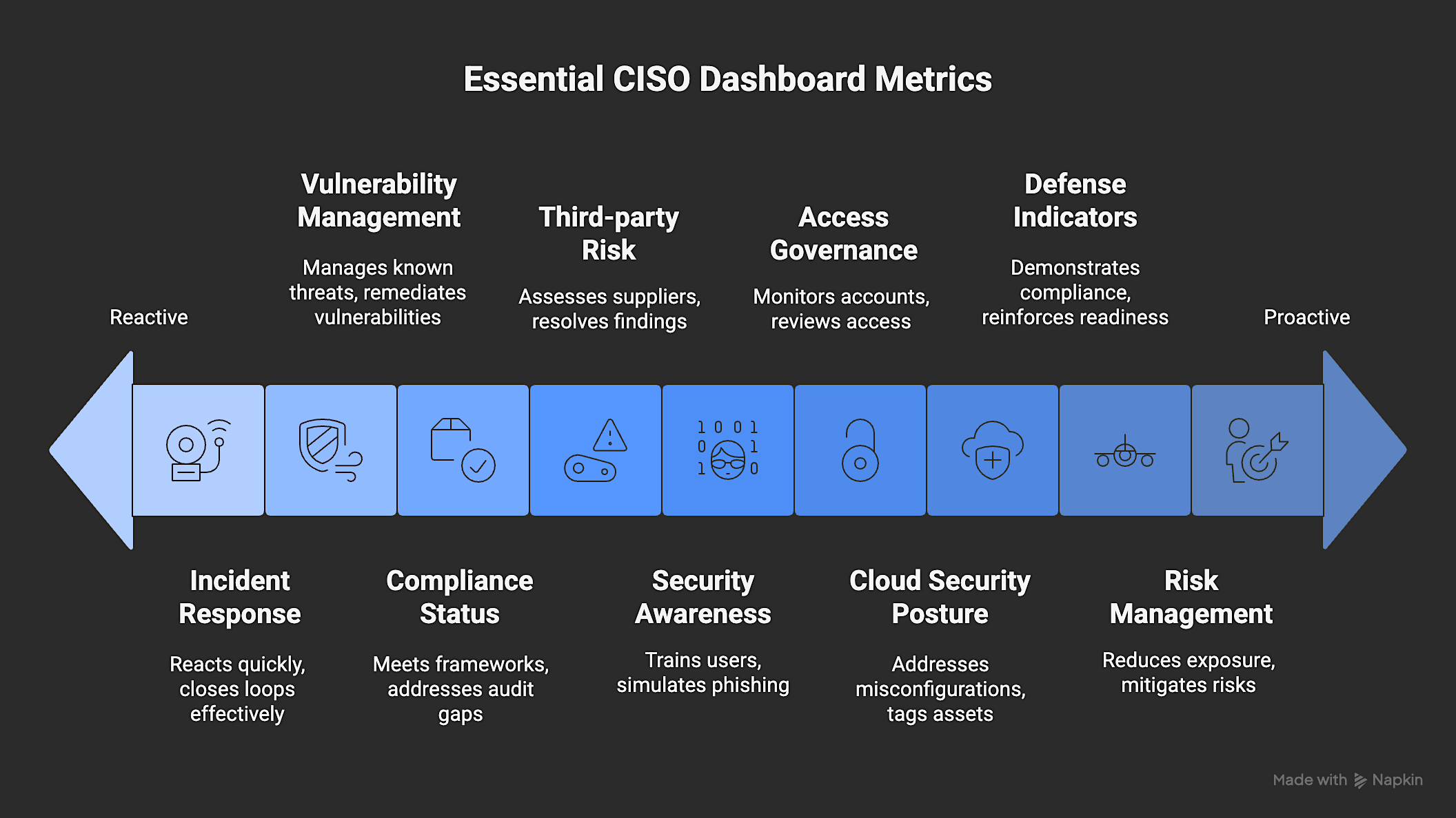 9 Tips for Creating an Excellent CISO Dashboard | Vistrada