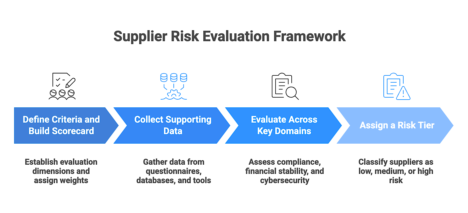 Supplier Risk Management: Frameworks, Risks, and Mitigation | Vistrada