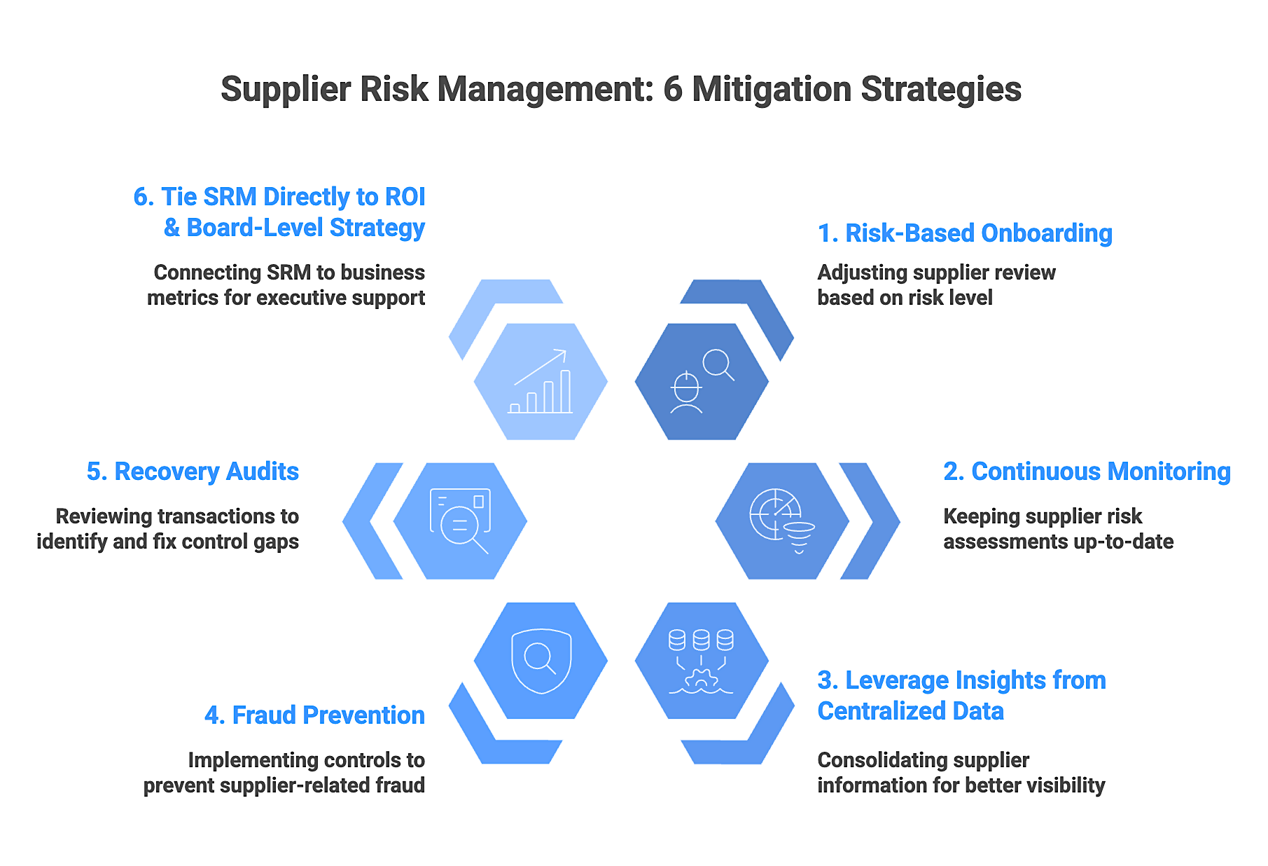 Supplier Risk Management: Frameworks, Risks, and Mitigation | Vistrada