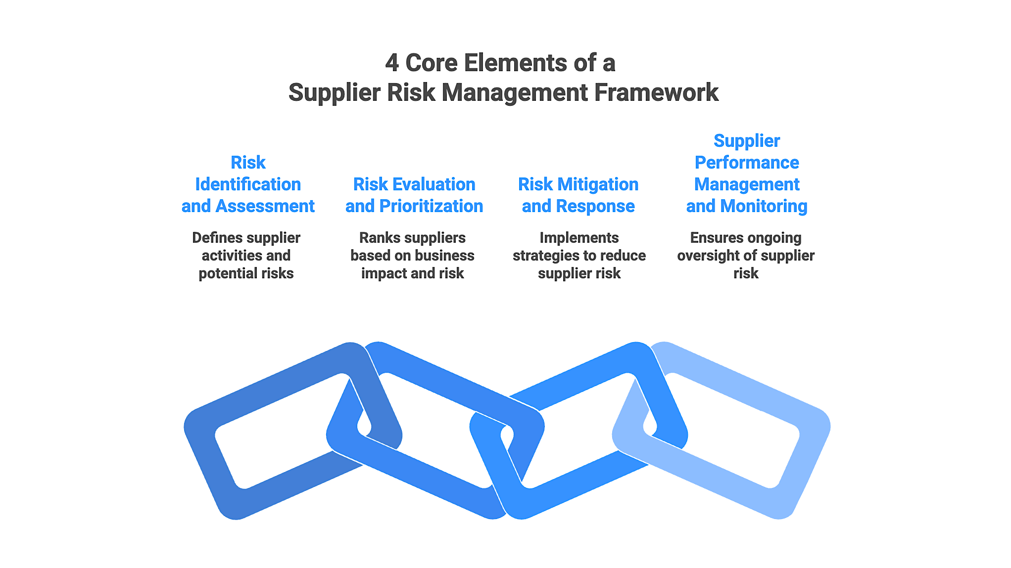 Supplier Risk Management: Frameworks, Risks, and Mitigation | Vistrada